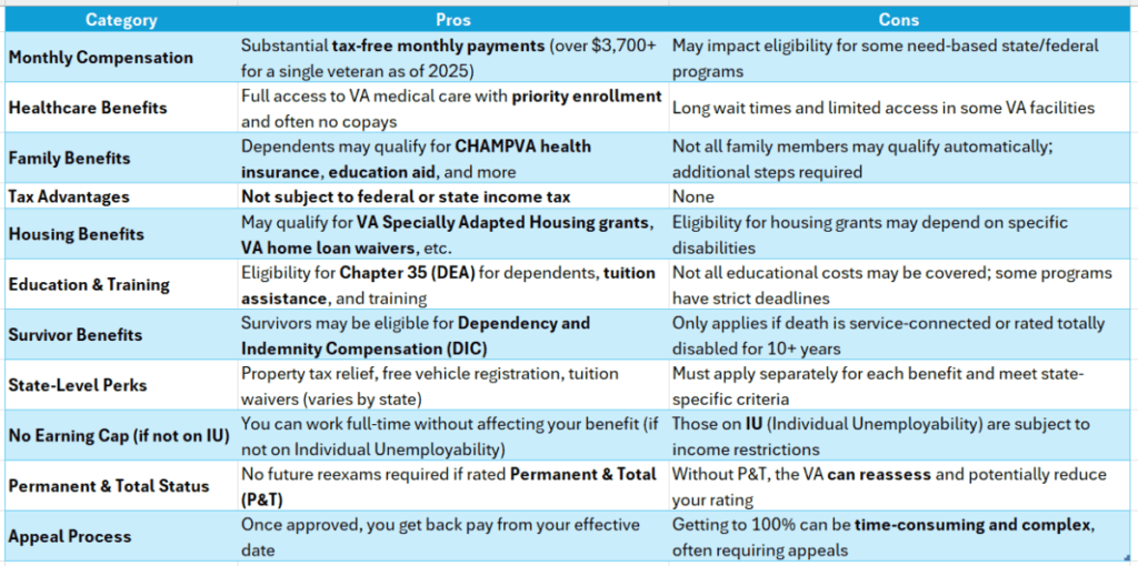 What Is 100 Disability VA Pay and Who Gets It?