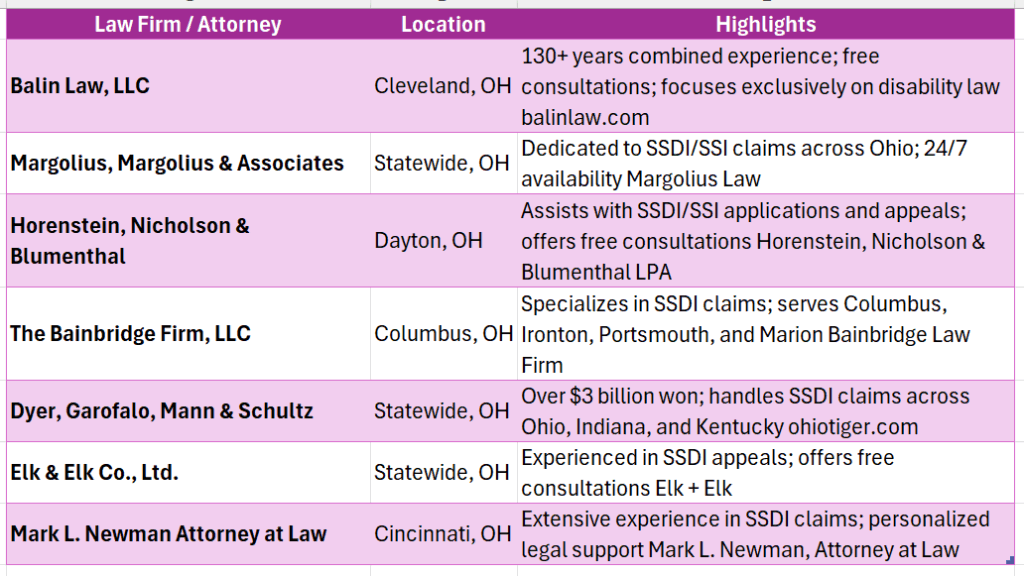 Who Are the Best Disability Lawyers in Ohio? – Forms By Lawyers